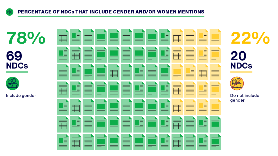 New research reveals global progress on including gender in Nationally Determined Contributions ...